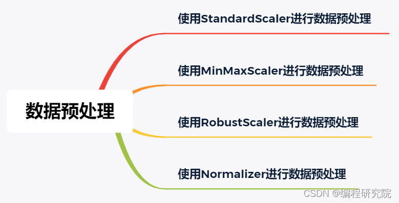 算法笔记（13）数据预处理及Python代码实现_关于standardscaler和robustscaler两种预处理方法,错误的是-CSDN博客