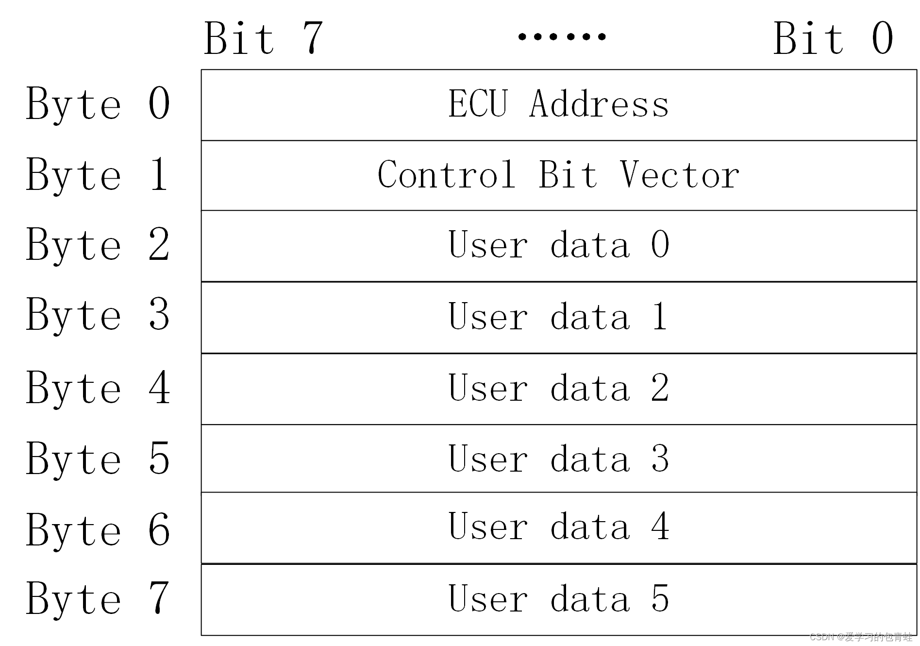 车载测试基础：AUTOSAR网络管理-NM_autosarnm网络管理-CSDN博客