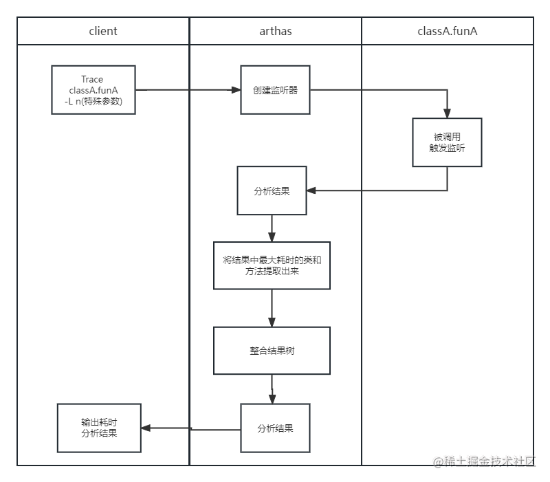对Arthas-Trace命令的一次深度剖析，竟发现..._arthas trace-CSDN博客
