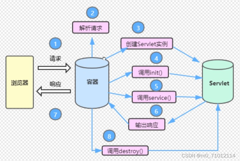 Servlet详解_servlet写法-CSDN博客