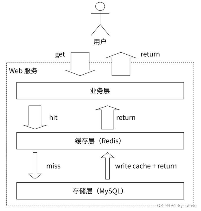 Redis-CSDN博客
