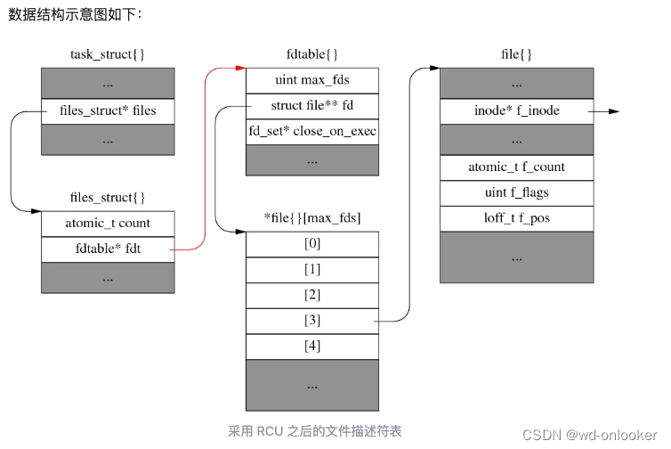 linux文件描述符-CSDN博客
