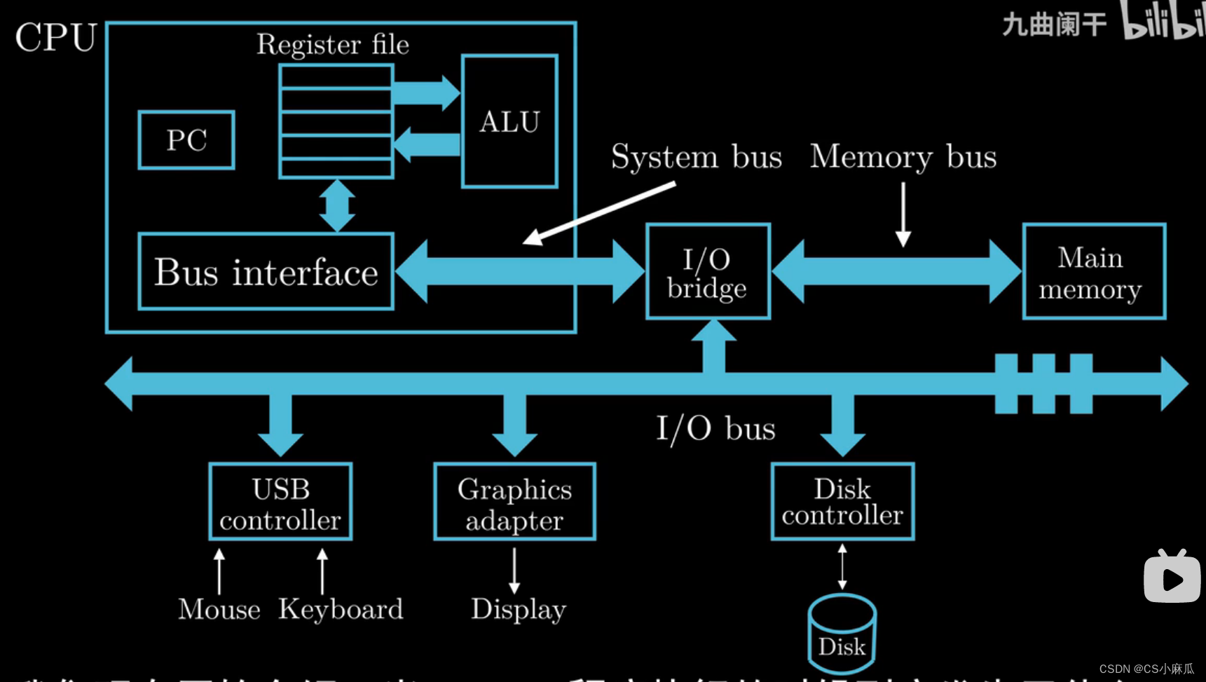 A Tour of Computer System计算机系统漫游-CSDN博客