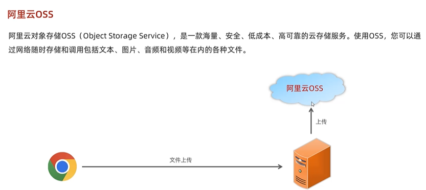 Java202304java学习笔记第五十二天员工管理 文件上传 阿里云oss 准备1java阿里云文档管理 Csdn博客