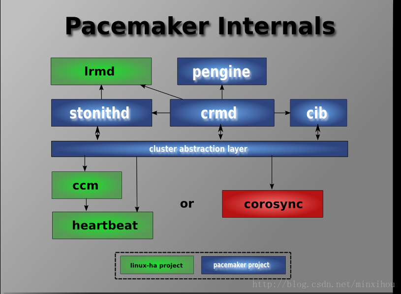 rel6.5-RHCS-pacemaker+corosync_rhcs、pacemaker比较-CSDN博客