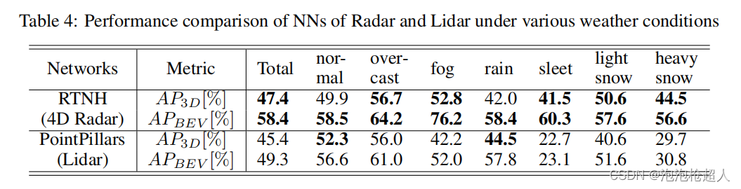 论文阅读 | K-Radar: 4D Radar Object Detection for Autonomous Driving in Various Weather Conditions ...