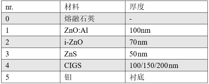 CIGS太阳能电池中的吸收_铜铟镓硒光伏板吸收光波波长范围-CSDN博客