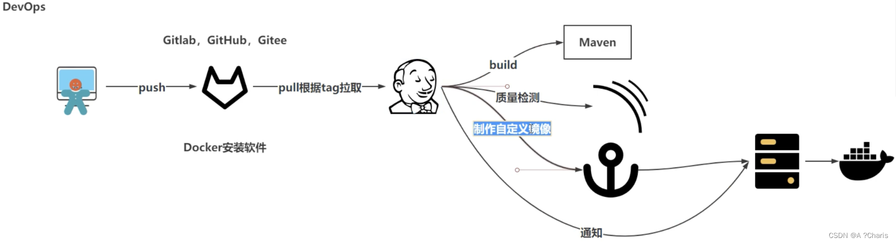 Gitlab Cicd笔记 第一天 Gitops和以前的和jenkins的集成的区别jenkins Gitops Csdn博客