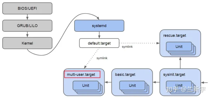 架构之路 33 :目标系统 系统软件 Linux Os用户空间程序的启动、关闭、监管 Systemd进程与作用、架构 (cloud进程管理工具)systemd进程可以结束吗