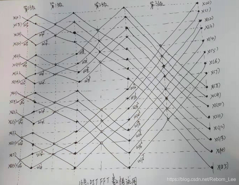 FPGA 】16点并行DIT FFT的实现_16点fft蝶形运算图-CSDN博客