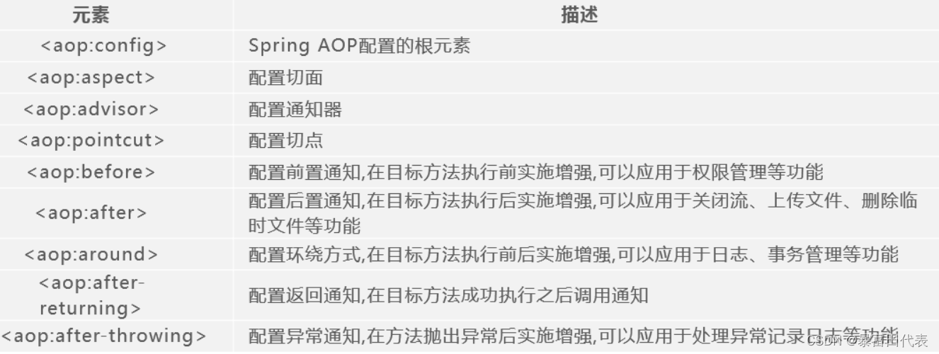 SpringAOP的XML与注解实现方式-CSDN博客