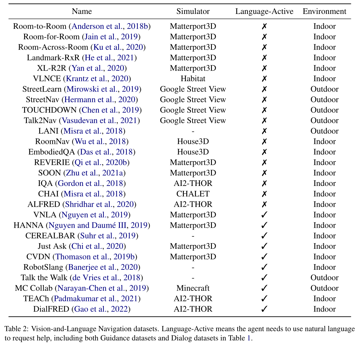 VLN阅读报告1：Vision-and-Language Navigation综述（2022ACL）_vision-and-language navigation: a survey of ...