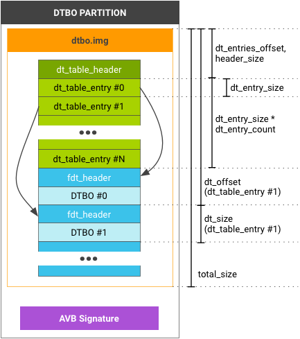 【DTB/DTBO 分区介绍】_dtbo分区-CSDN博客
