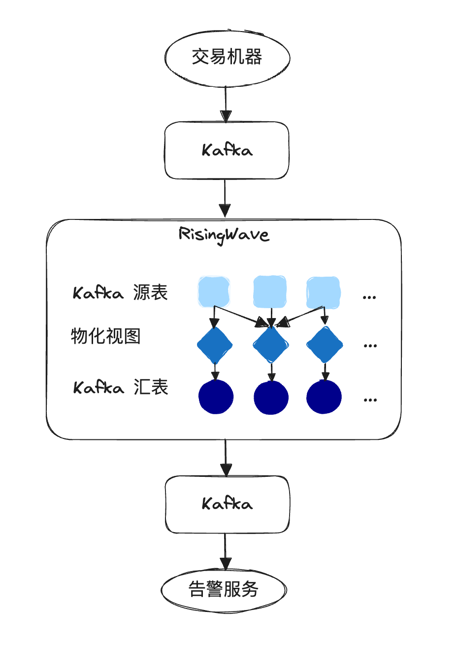 RisingWave 助力乾象投资打造实时监控平台-CSDN博客