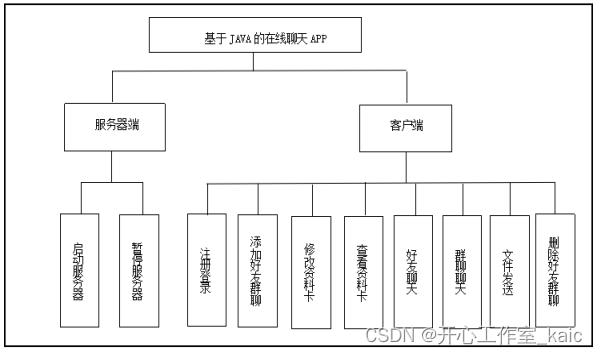 基于Java的在线聊天APP的设计与实现(论文+源码)_kaic_设计并实现一个具有网络功能的app源码-CSDN博客