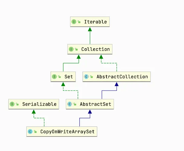 JUC：CopyOnWriteArraySet-CSDN博客