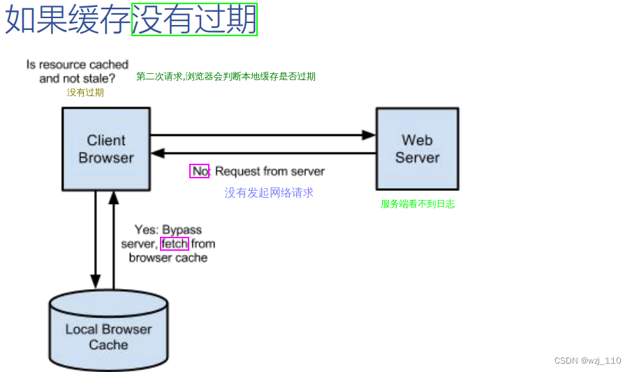 HTTP1.1(十六)缓存的工作原理-CSDN博客