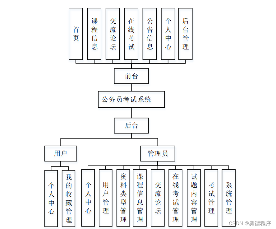 java/jsp/ssm公务员考试系统【2024年毕设】-CSDN博客