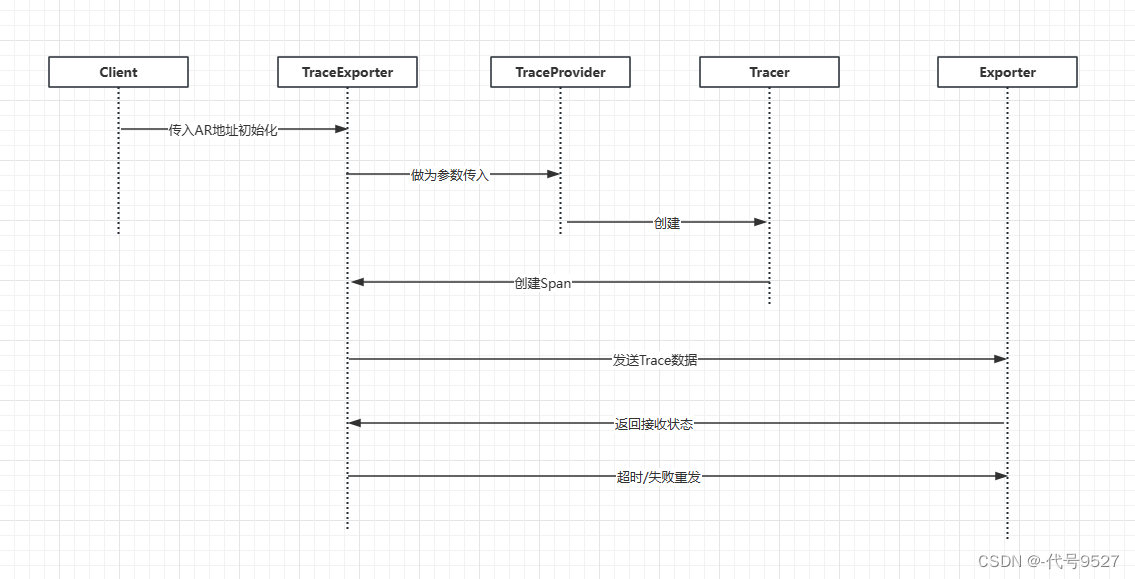 SpringCloud集成OpenTelemetry的实现_spring opentelemetry-CSDN博客