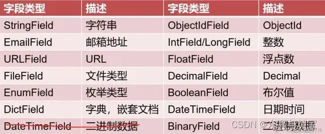 MongoEngine 简介安装、连接、数据类型及其参数详解-CSDN博客
