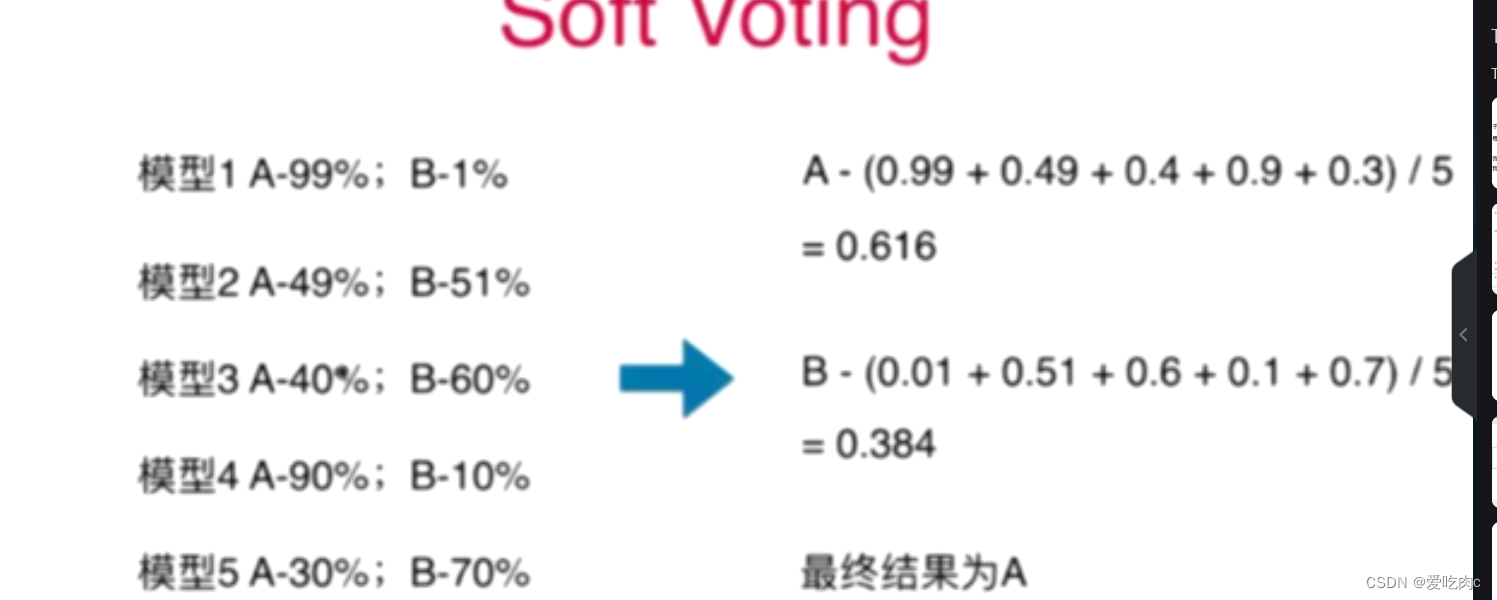 集成学习 hard/soft Voting,Bagging/Pasting,oob 随机森林-CSDN博客
