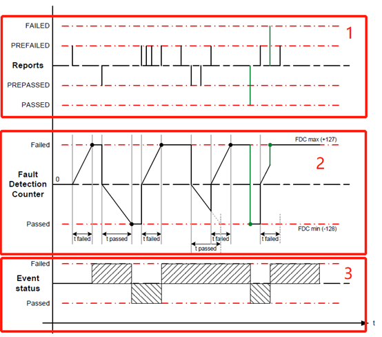 AUTOSAR基础篇之Event_autosar event-CSDN博客