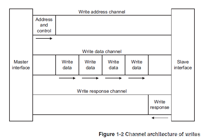 数字IC设计--------AMBA AXI协议（英文原版）_axi protocol specification-CSDN博客