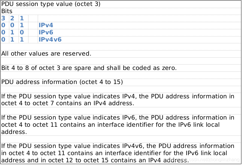 【5G核心网】 NAS之5GS session management_integrity protection maximum data ...