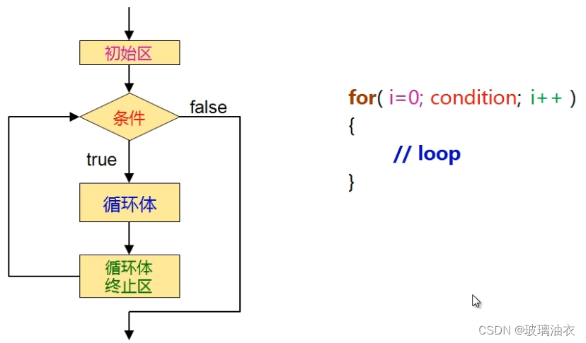 C语言分支循环语句（while—for—do_whlie语句的使用）-CSDN博客