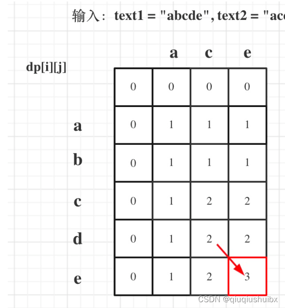 代码随想录Day45 动态规划13 LeetCode T1143最长公共子序列 T1135 不相交的线 T53最大子数组和-CSDN博客