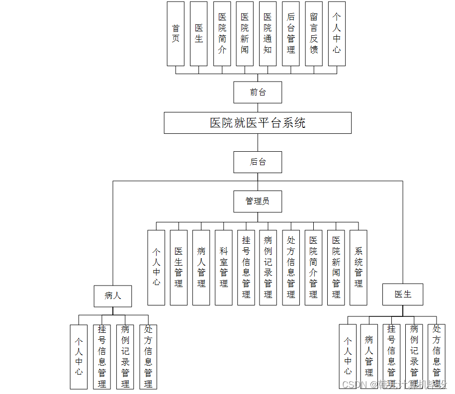 计算机毕设ssmJava医院就医平台系统br1389 独有（附源码）-CSDN博客
