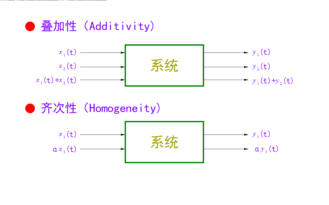 叠加性（Additivity）什么情况下可以导出齐次性(Homogeneity)?_齐次性和叠加性-CSDN博客
