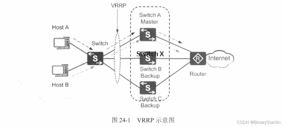 网络工程师-案例24在华为设备上配置VRRP_vrrp华为配置实例-CSDN博客