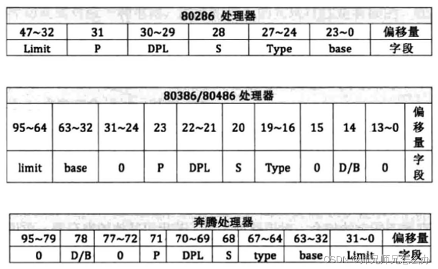【操作系统】cpu的保护模式与实模式的区别实模式和保护模式 Csdn博客