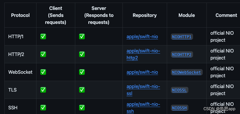 ios 之 netty版本swiftNio(DNS 域名自解析)_swiftnio dns 解析使用-CSDN博客