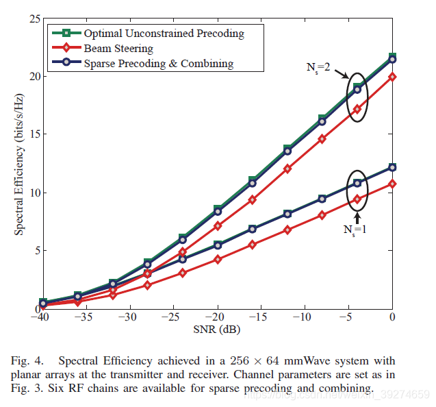 混合波束成形| 基于正交匹配追踪（Orthogonal Matching Pursuit）法的混合波束赋形算法_spatially sparse precoding in millimeter ...