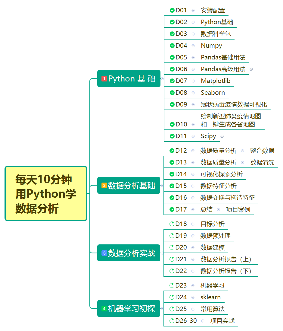 推荐一个正确的学习路线,用python学数据分析从入门到进阶 Csdn Python数据分析书进阶 Csdn博客