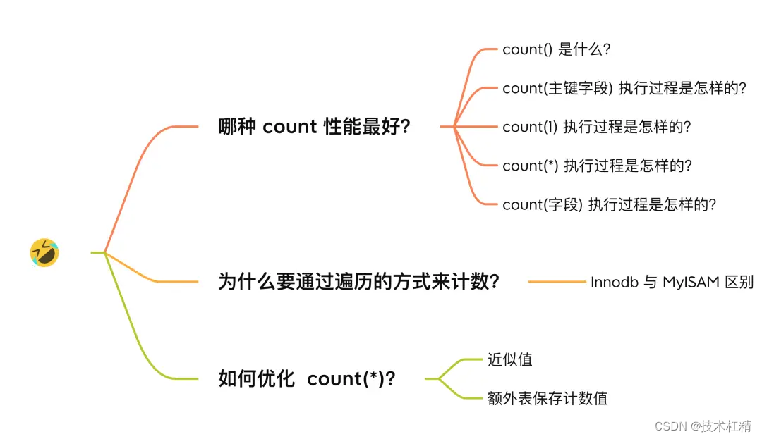 count(*) 和 count(1) 有什么区别？哪个性能最好？_count(1)和count(*)-CSDN博客