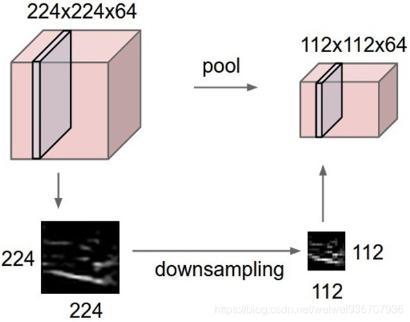 深度学习基础----CNN中channel的理解 + pooling的直观感受+（CNN其它相关）_cnn池化改变channel-CSDN博客
