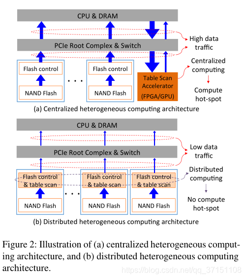 论文阅读——POLARDB：Meets Computational Storage: Efficiently Support Analytical Workloads in Cloud ...