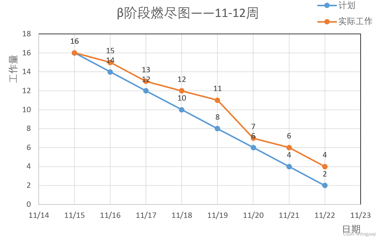 【Beta】Scrum Meeting 2 (第十一周)_签入记录对应的issue-CSDN博客