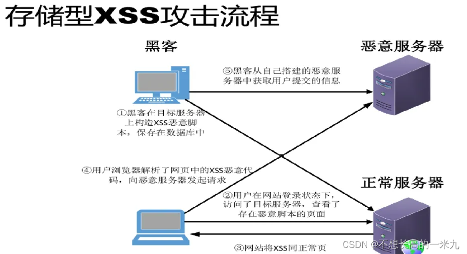 Spring Boot 防护 Xss Sql 注入攻击spring Security Sql注入 Csdn博客 6781