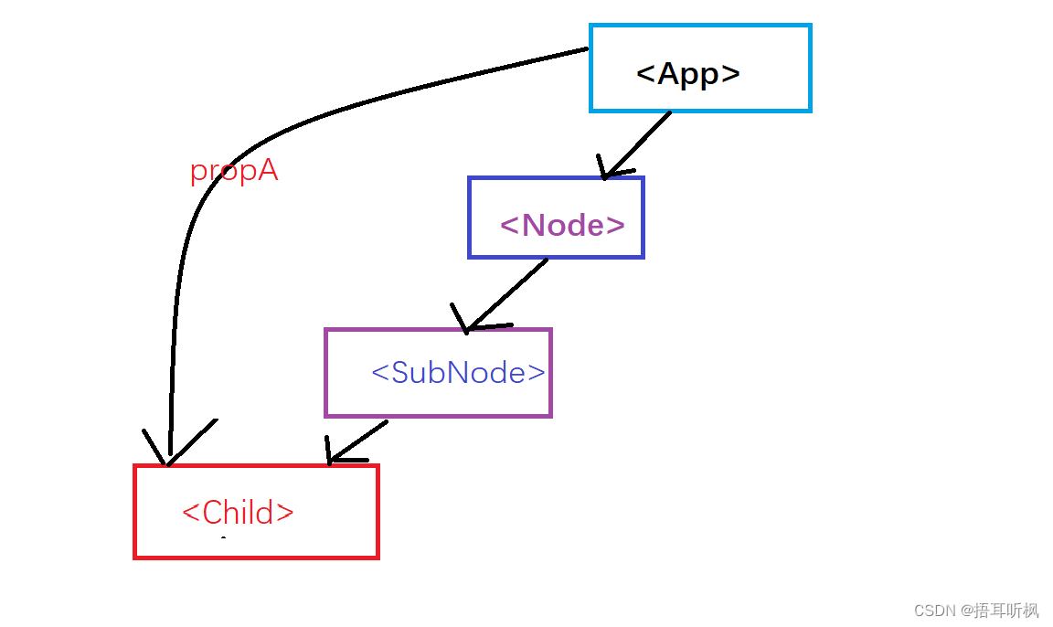 React中App 组件要传递数据给Child 组件，该如何处理？_context传递给chilren-CSDN博客