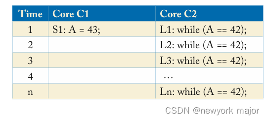 coherence的基本概念_io-coherency-CSDN博客
