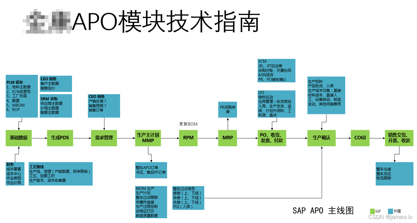 SAP APO CIF SMQ1 SMQ2 问题与解决_sap cif-CSDN博客