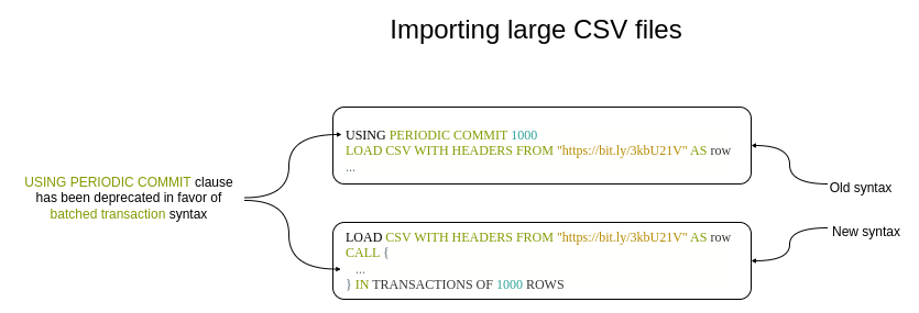 Neo4j v5 中 Cypher 的变化_neo4j replace on with for and assert with require-CSDN博客
