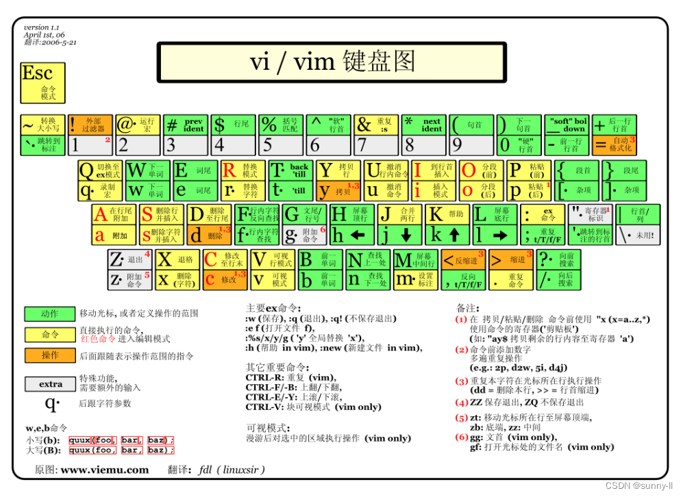 【Linux基础】Vim编辑器的超细使用方法（什么是Vim? Vim如何使用？）_linuxvim的使用方法-CSDN博客