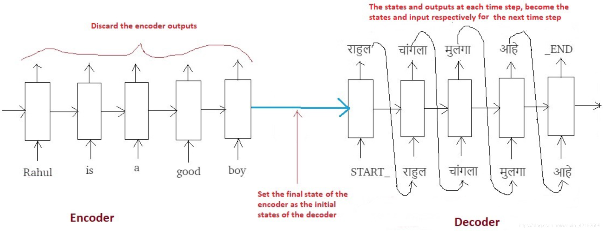 NLP 的 Sequence-to-Sequence(Seq2Seq)模型_sequence-to-sequence loss-CSDN博客