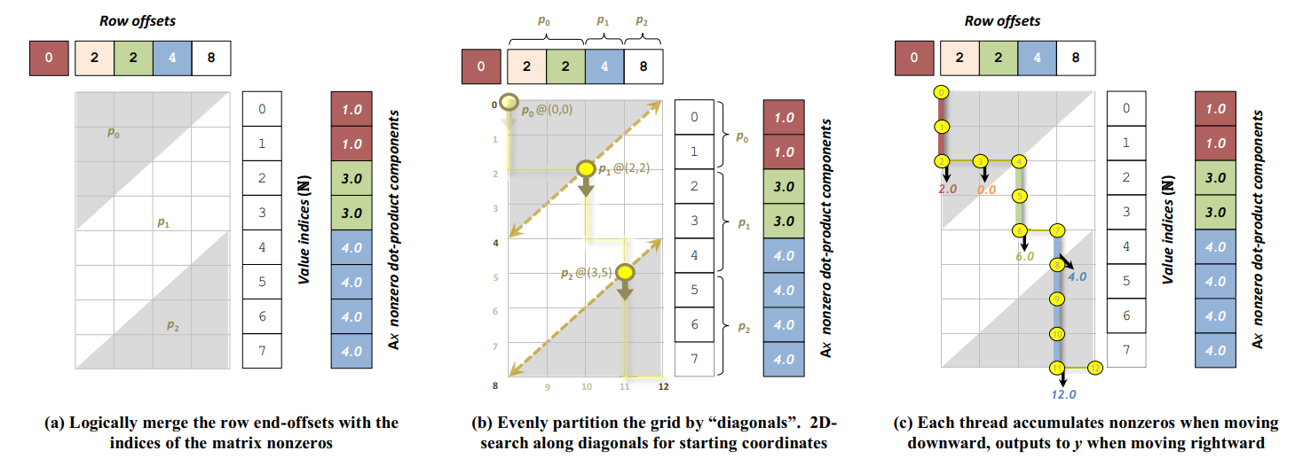 [CUDA 学习笔记] 稀疏矩阵向量乘法(SpMV) CUDA 实现与优化-CSDN博客