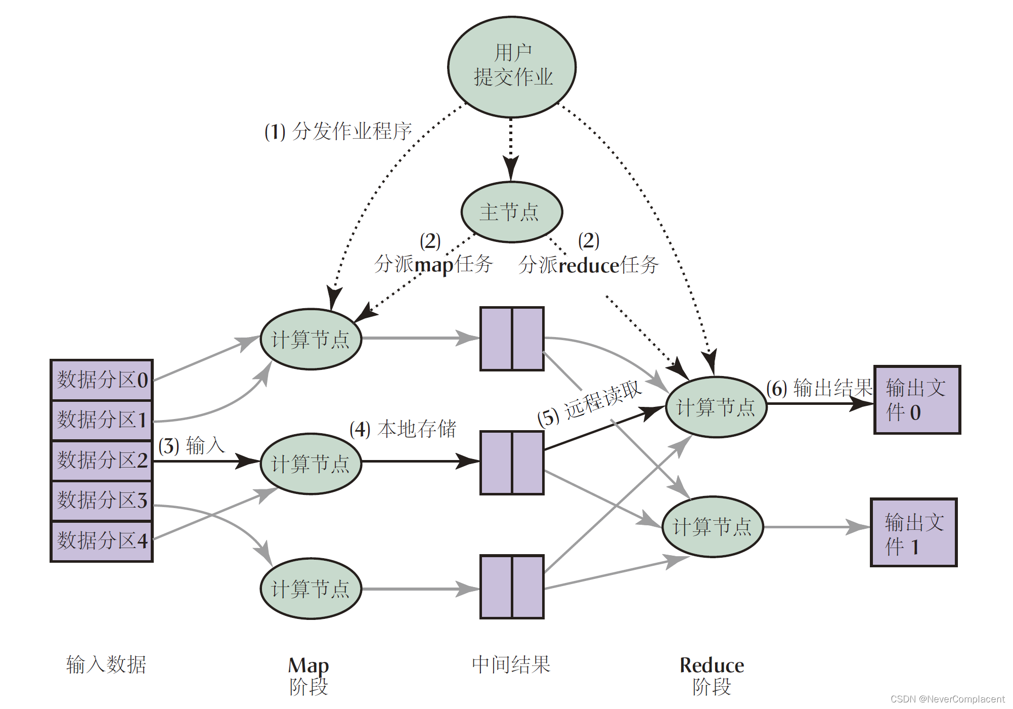 Mapreduce计算框架mapreduice计算框架 Csdn博客 9596
